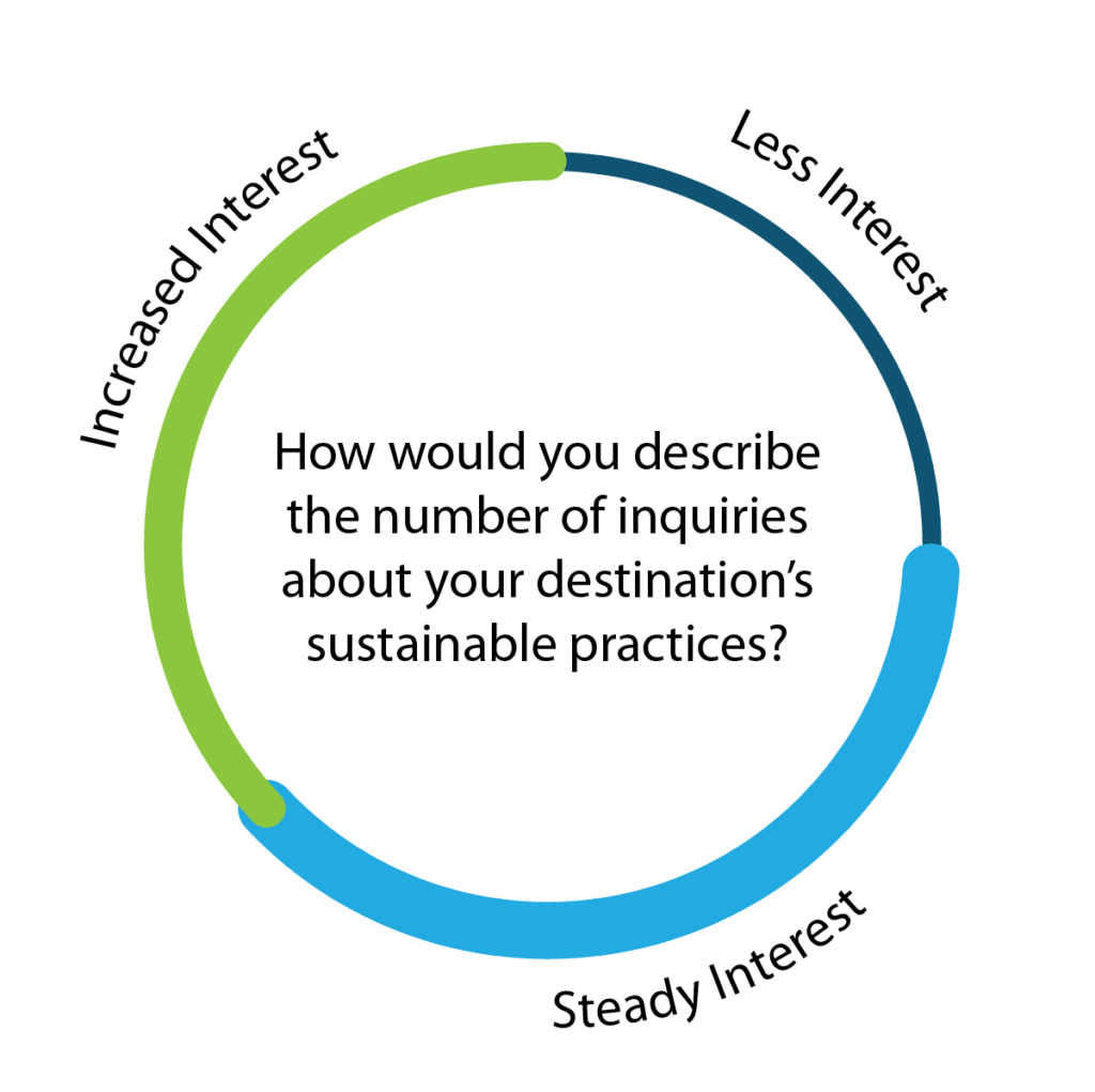 Year of the Sustainable RFP | Smart Meetings