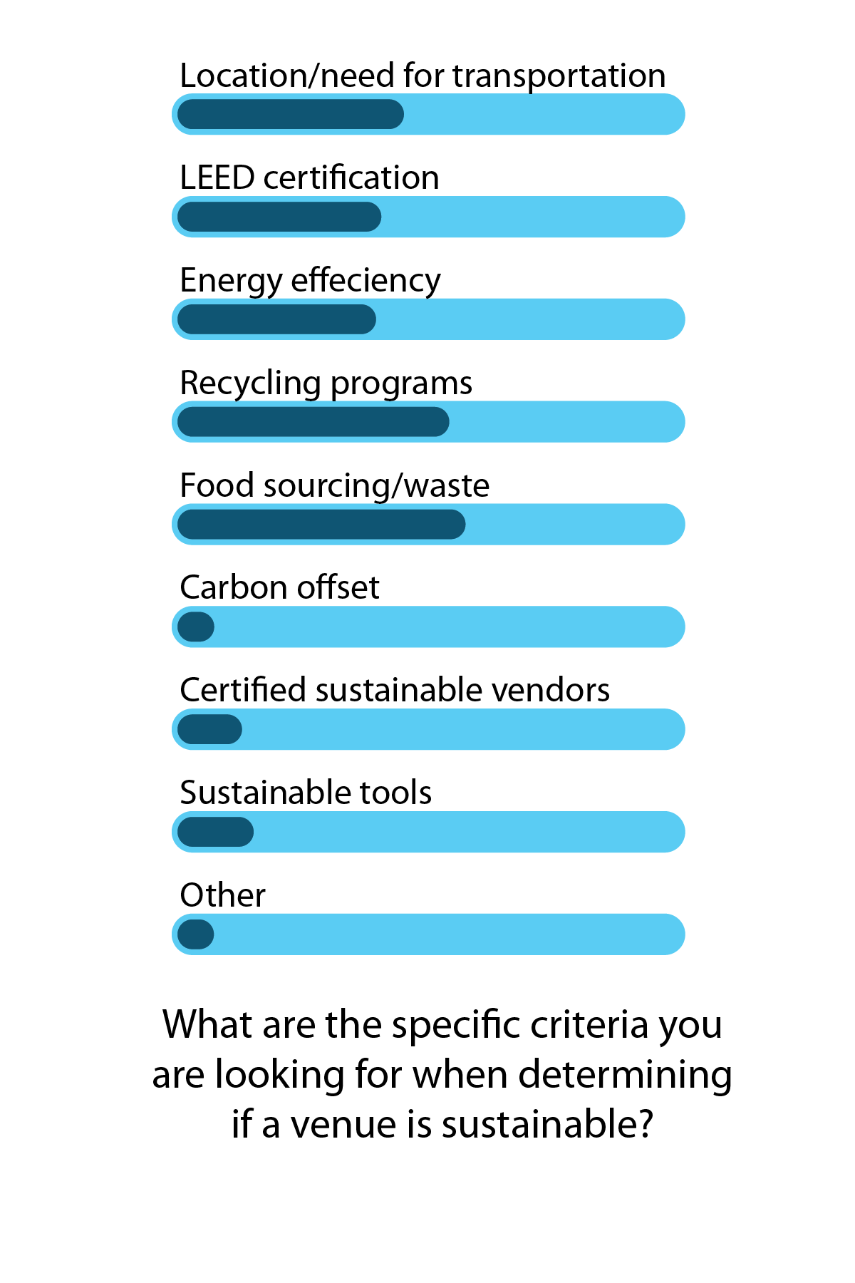 Year of the Sustainable RFP | Smart Meetings